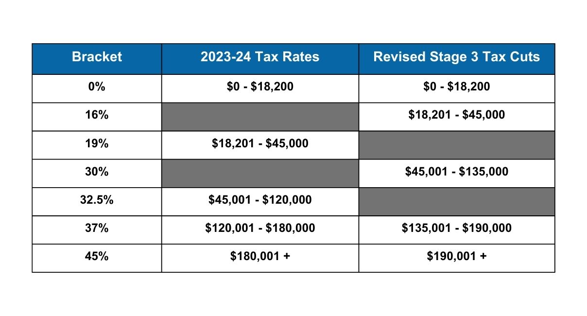 2024 Stage 3 Tax Cuts: Who benefits & how it affects your tax