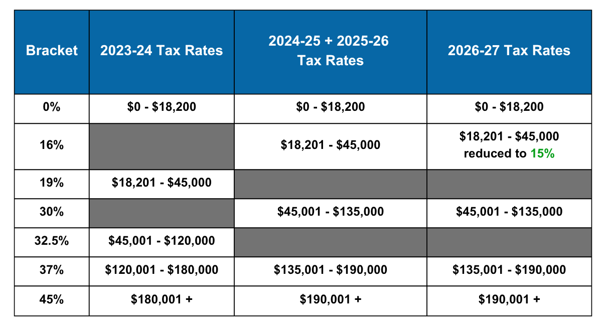Stage 3 Tax Cuts: Who benefits & how it affects your tax